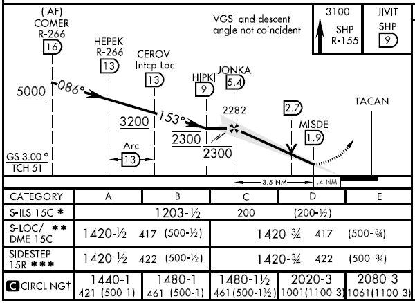 Missed Approach Point Study Guide – Robert Chapin