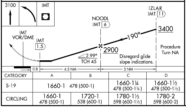 Missed Approach Point Study Guide – Robert Chapin