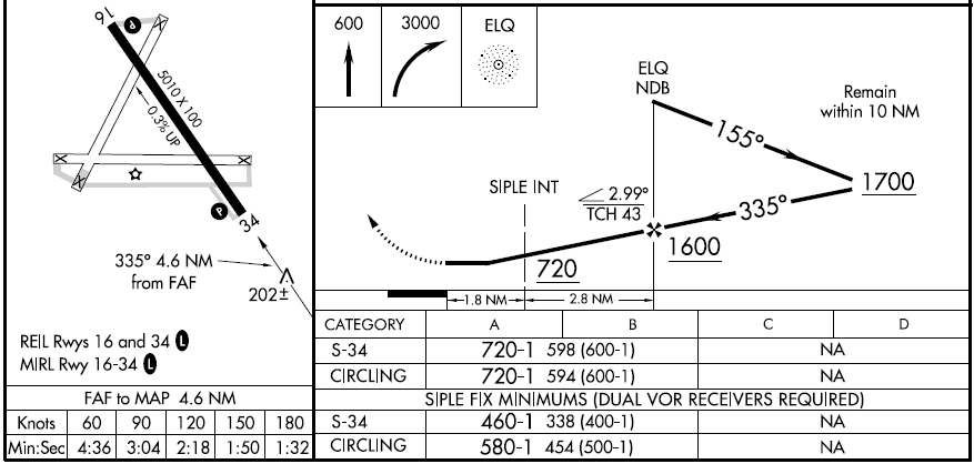 Missed Approach Point Study Guide – Robert Chapin