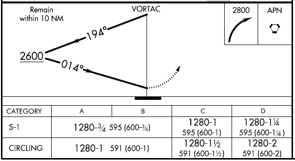 Missed Approach Point Study Guide – Robert Chapin