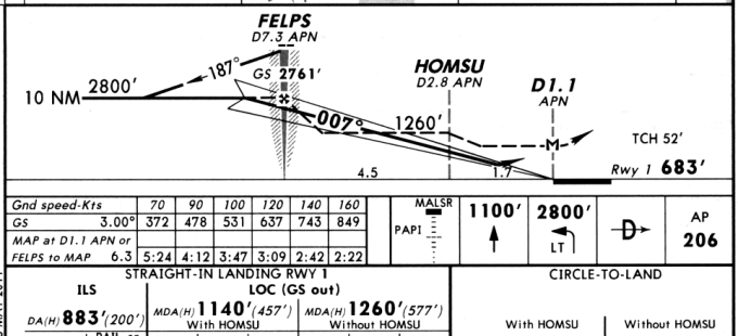 Missed Approach Points in Jeppesen Charts – Robert Chapin