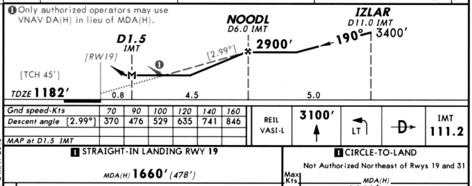 Missed Approach Points in Jeppesen Charts – Robert Chapin